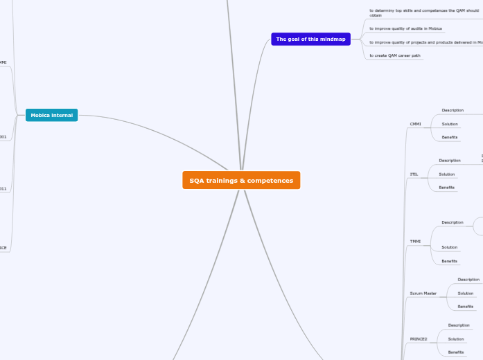SQA trainings - Mind Map